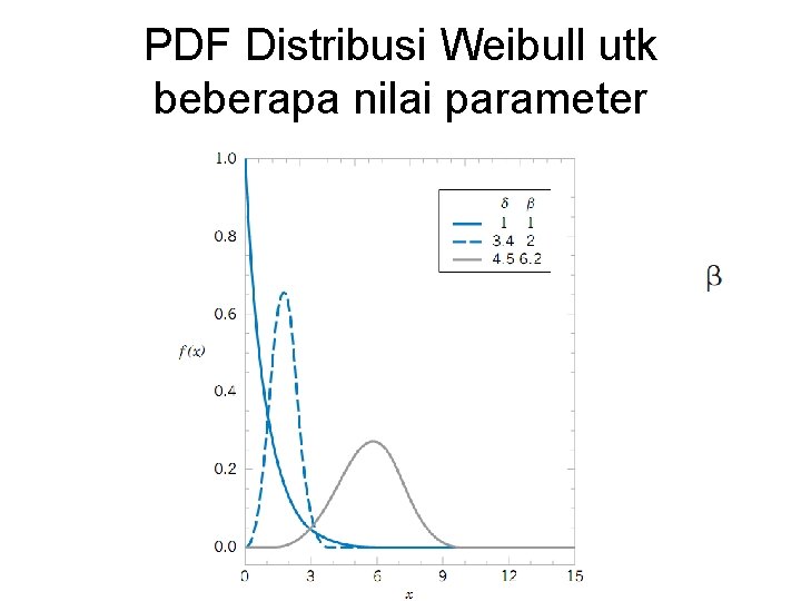 Distribusi Variable Acak Kontinu Distribusi Weibull dan Lognormal