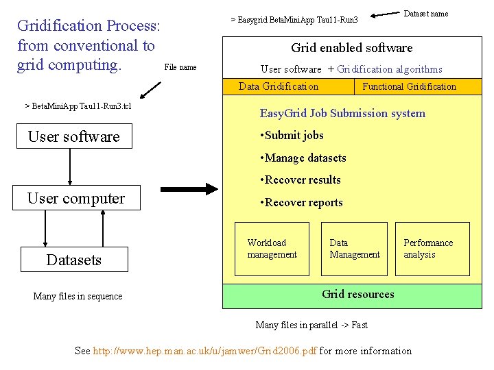 Easy Grid Job Submission System and Gridification Techniques