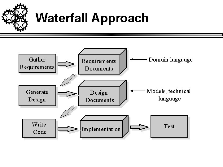 Approaching a Problem Where do we start How