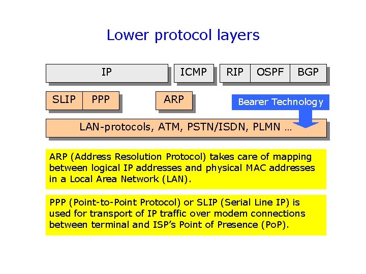 IP technology 1 IP technology basic concepts 2