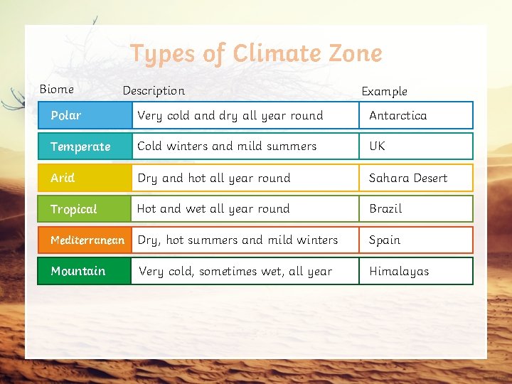 World Biomes and Climate Zones Learning Objective To