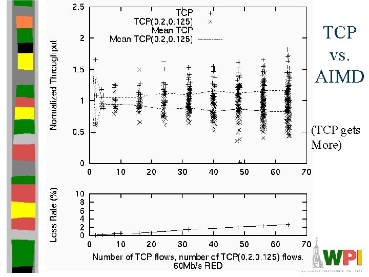 A Comparison of EquationBased and AIMD Congestion Control