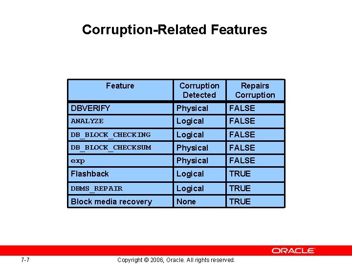 7 Dealing with Database Corruption Copyright 2006 Oracle