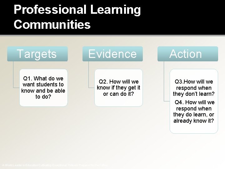 Bringing the 4 PLC Questions to Life Ensuring