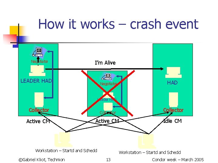 Adding High Availability to Condor Central Manager Gabi