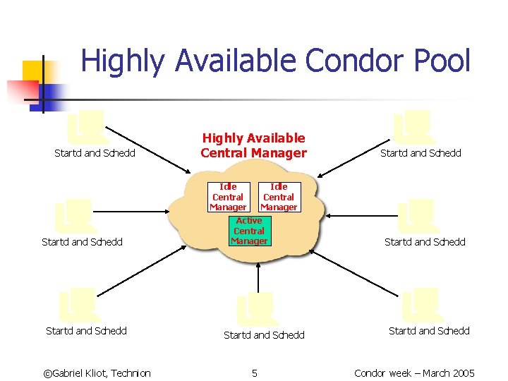 Adding High Availability to Condor Central Manager Gabi