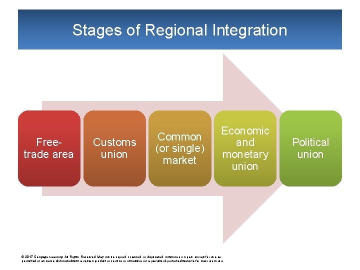 Introduction to Global Business Chapter 3 Regional Economic