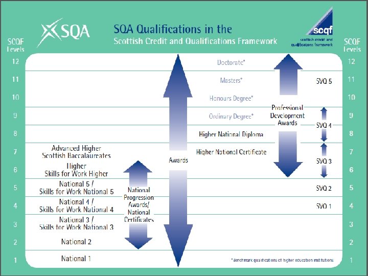 SQA Qualifications and BSL SQAs family of Qualifications
