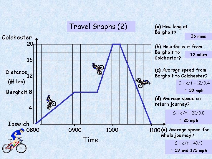 Topic Travel Graph Prepared by Ms Sheema Travel