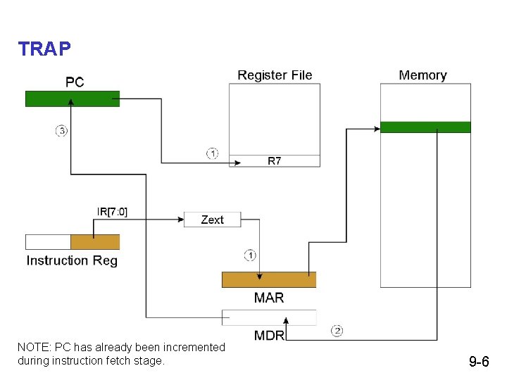 Chapter 9 TRAP Routines and Subroutines System Calls