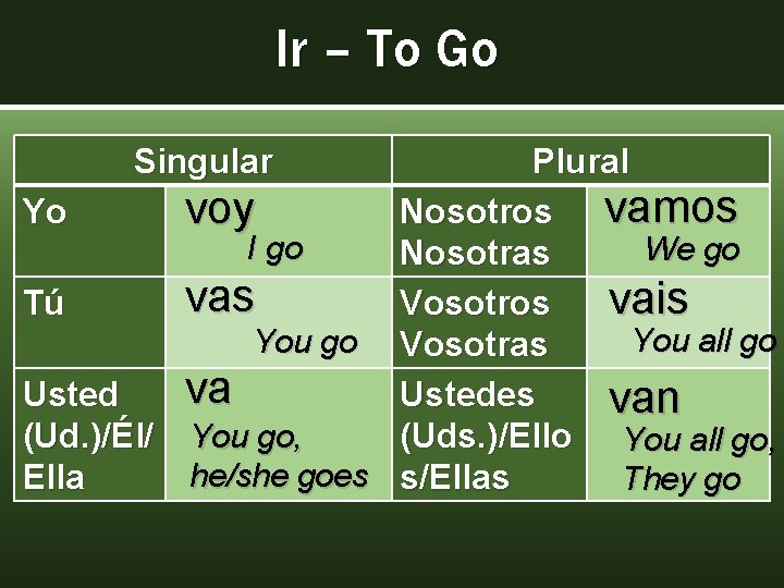 Captulo 3 Gramtica Los verbos Ir y Jugar