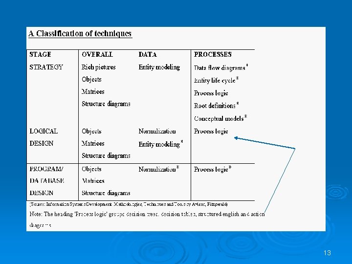 Chapter 2 Information Systems Development Learning Objectives Discuss