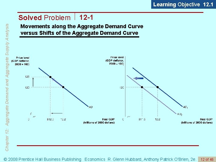 Learning Objective 12 1 Chapter 12 Aggregate Demand
