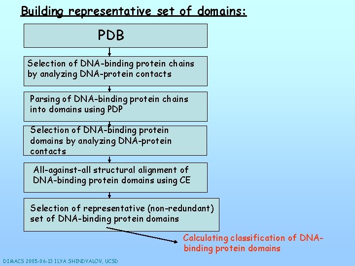 Functional Annotation of Proteins with Known Structure by