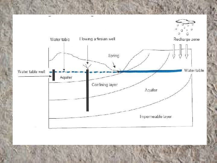 Porosity Permeability and Aquifers vocabulary word porosity the
