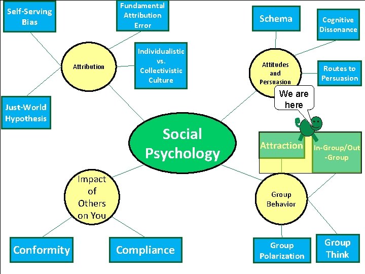 AP Psychology Social Psychology Essential Task Describe processes