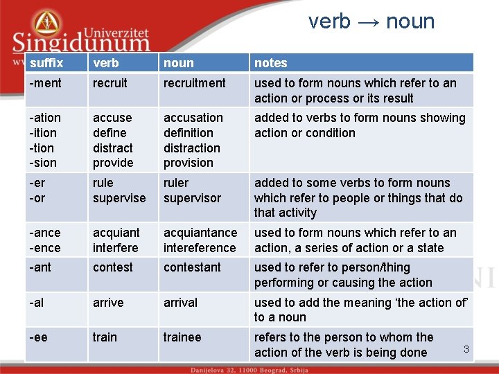 WORD FORMATION adding suffixes Verbs nouns adjectives and