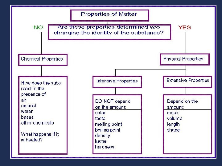 Matter Classification w Matter Flowchart w Pure Substances