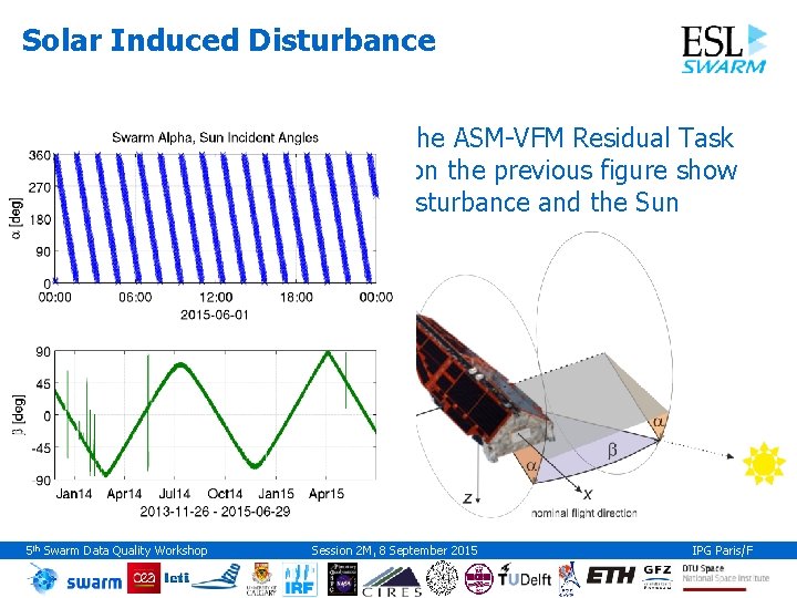 MAGNETIC VECTOR DISTURBANCE MODEL AND CORRECTION OF SWARM