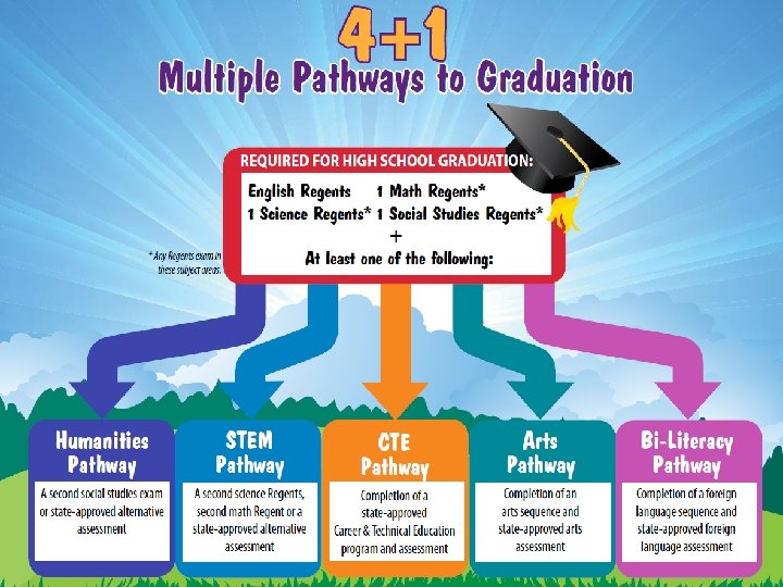 GRADUATION REQUIREMENTS AND DIPLOMAS Taylor Eichenlaub School Guidance