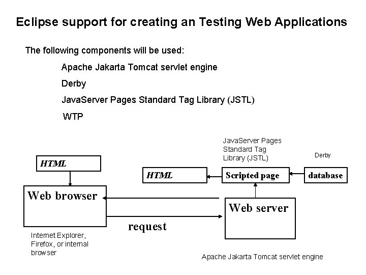 Building a J 2 EE Web Application with
