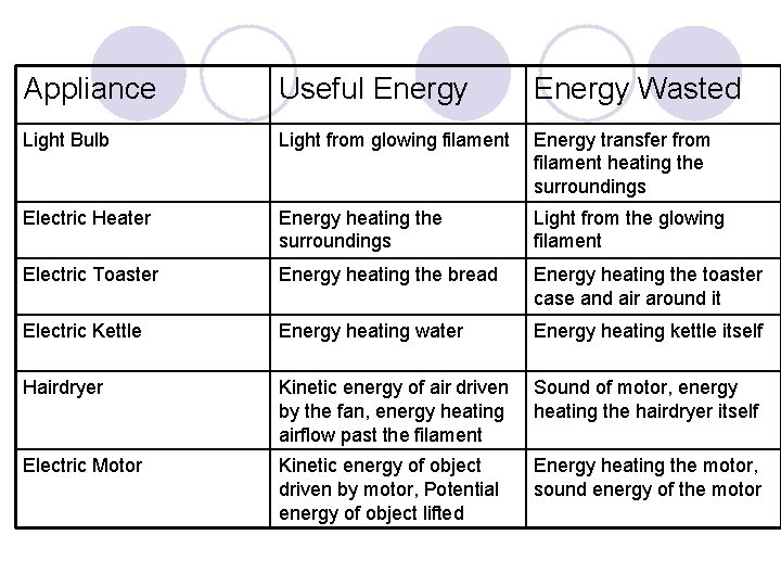 Electrical Appliances and Power Learning Objectives l To