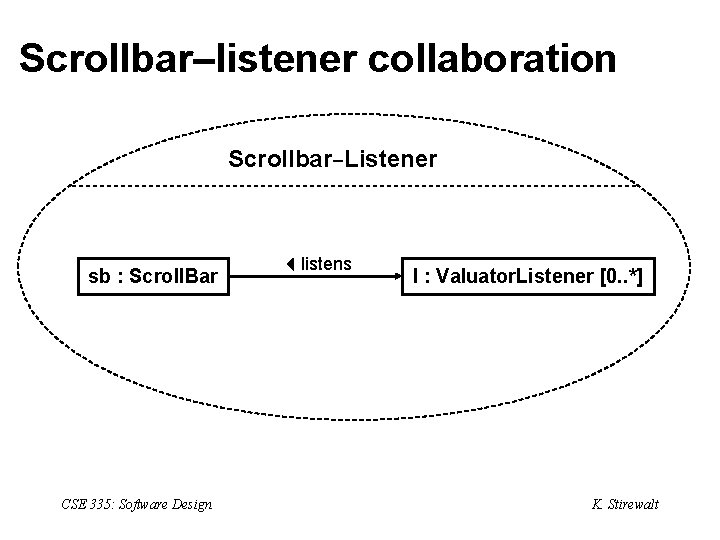 Synthetic OO Design Concepts Reuse Lecture 9 Collaboration