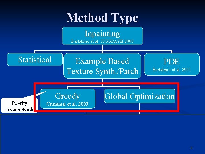 Image Completion using Global Optimization Presented by Tingfan