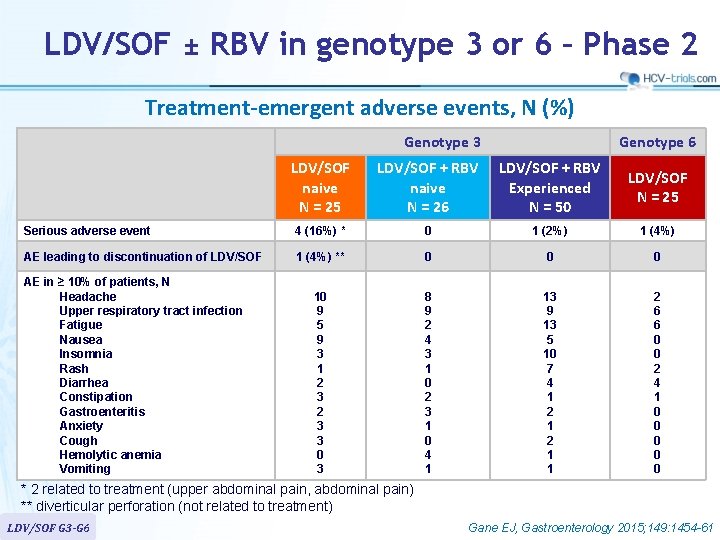 LDVSOF RBV in genotype 3 or 6 Phase
