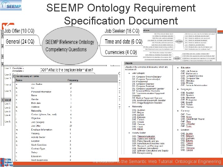 Introduction to the Semantic Web Tutorial Ontological Engineering