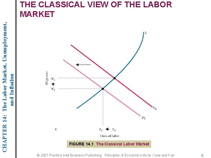 Chapter 14 The Labor Market Unemployment and Inflation