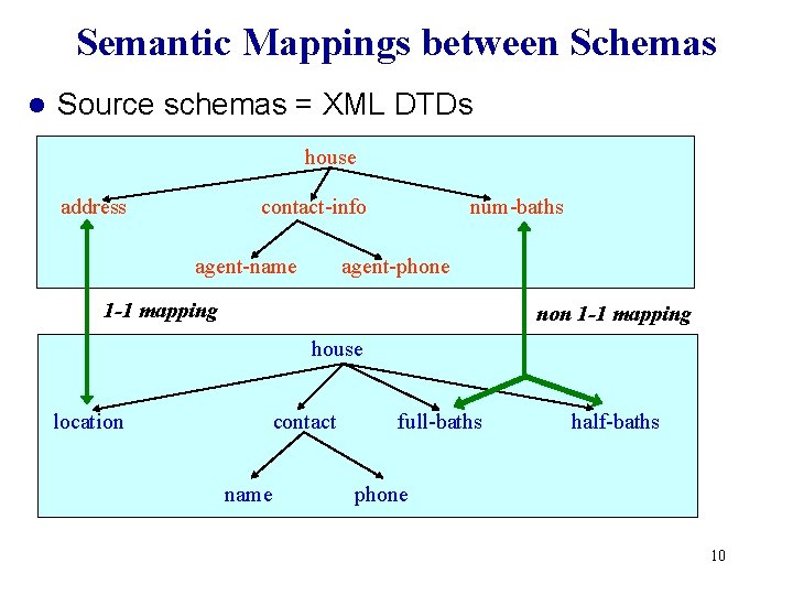 Learning to Map Between Schemas Ontologies Alon Halevy