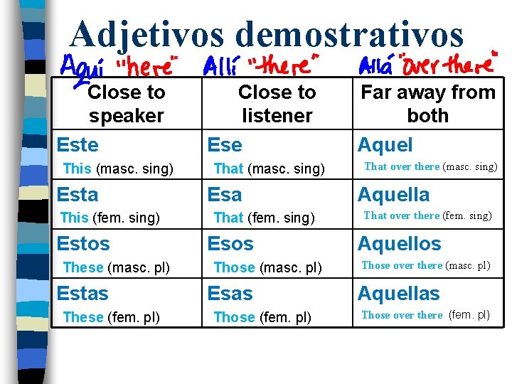 Adjetivos y pronombres demostrativos Pointing out people or