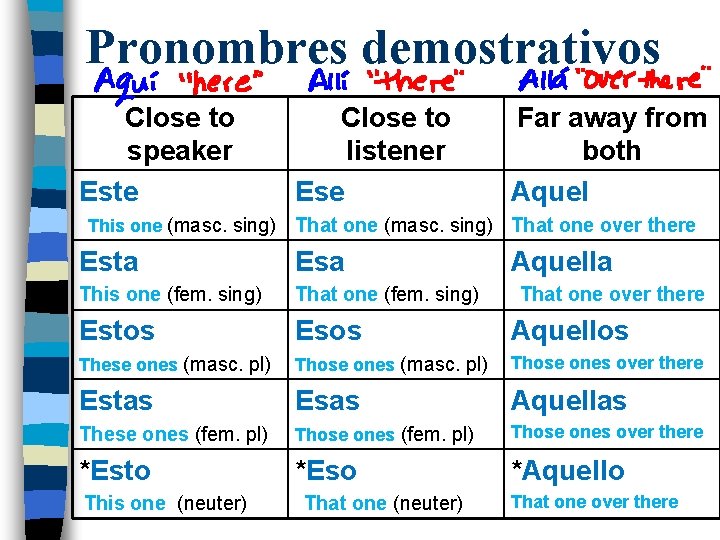 Adjetivos y pronombres demostrativos Pointing out people or