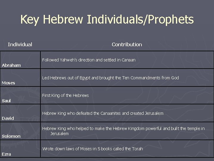 The Phoenicians and The Hebrews 1830 B C