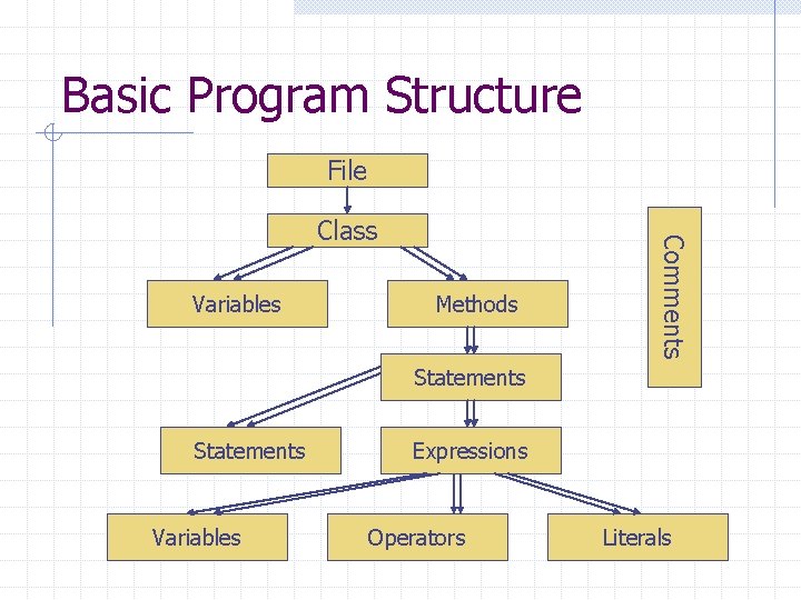 CS 202 Java Object Oriented Programming Review of