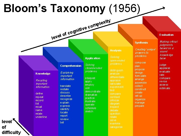 Blooms Taxonomy 1956 Evaluation intellectual skills knowledge understanding