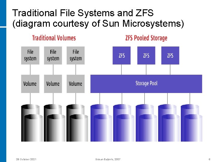 Zettabyte File System File System Married to Volume