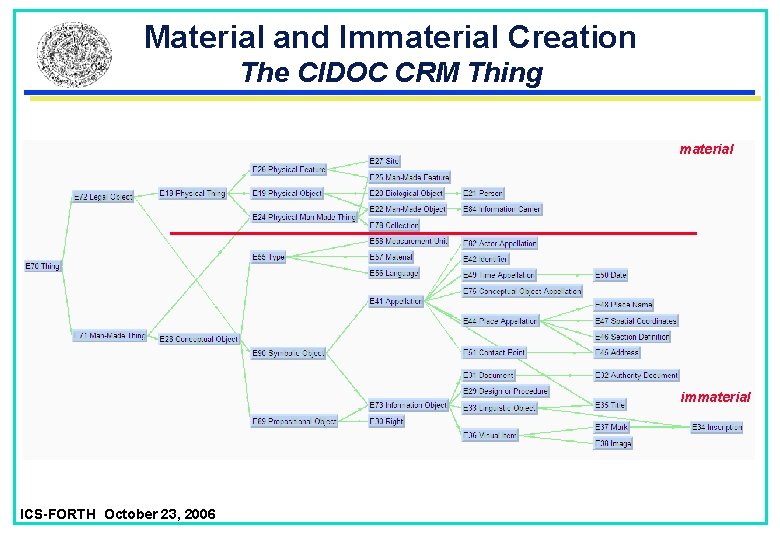 About Material and Immaterial Creation Martin Doerr Institute