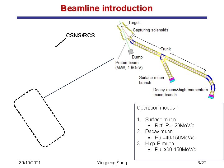 Muon beam transport based on SC solenoids International