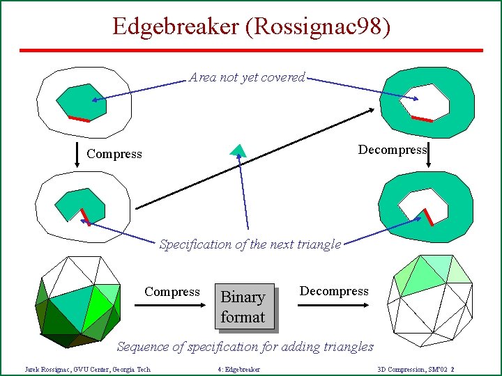 Second generation geometry compression Edgebreaker is fast simple