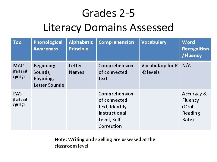 BPS Screening Tools for Dyslexia April 2019 Research