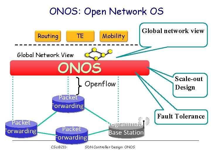 NOS Case Study ONOS Open Network OS by