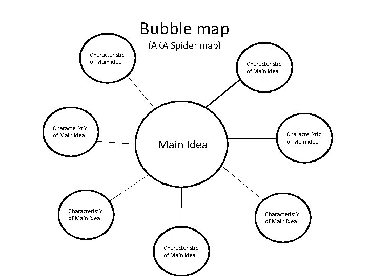 Thinking maps Loretta Gissendanner Alicia Lovitt Bubble map