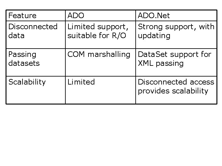 Introduction to Database Programming through ADO NET By