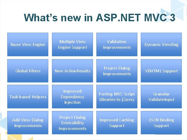 Whats new in ASP NET MVC 3 Building