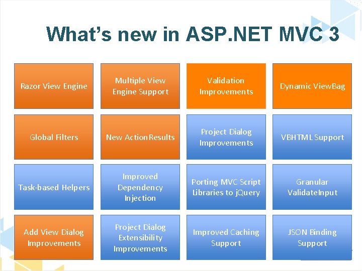 Whats new in ASP NET MVC 3 Building