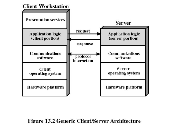 Distributed Processing ClientServer and Clusters Chapter 13 ClientServer