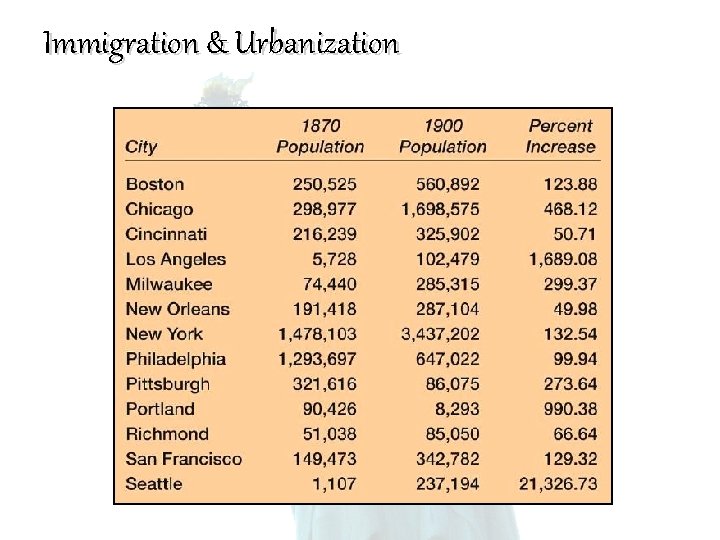 Immigration Urbanization 1877 1900 Created by Mr Johnson