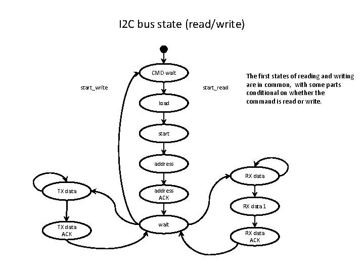 I 2 C multibus controller organization Control output